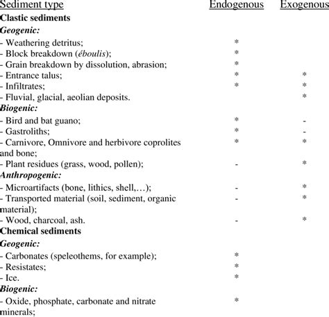 A Non Exhaustive Table Of Cave Sediments Types Divided For Origin And Download Scientific