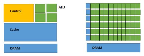 2 The Difference In Cpu And Gpu Model Download Scientific Diagram