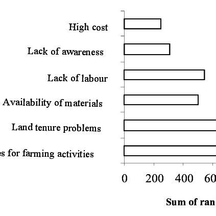 Sum Of Ranks Given By Farmers For Different Constraints To Adopt Soil