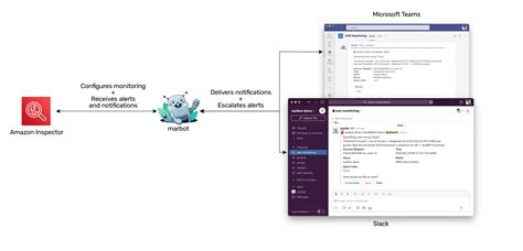Monitoring Amazon Inspector Marbot