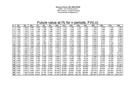 Appendix A Present Value Tables Pdf