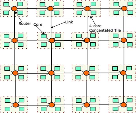 64 Core Architecture Connected Through 4 × 4 Concentrated 2d Mesh Noc