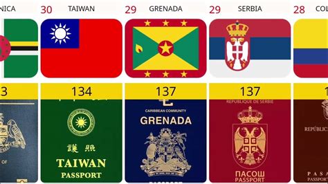 World Most Powerful Passports 44 Countries Compared Youtube