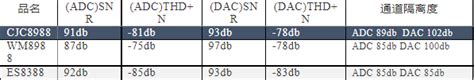 国产音频codec兼容表 Cjc4344、cjc8988、cjc5340 电子发烧友网