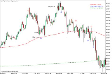 Vwap Pin Bar Rejection Bounce Forex Trading Strategy For Mt5