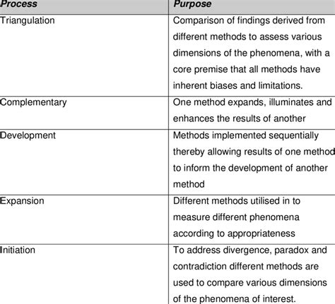 Purpose And Rationale For Mixed Methods Studies Greene Caracelli