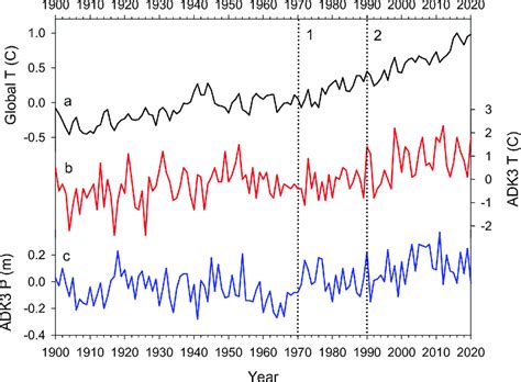 Global Temperature Anomalies A In Comparison To Adk3 Composite
