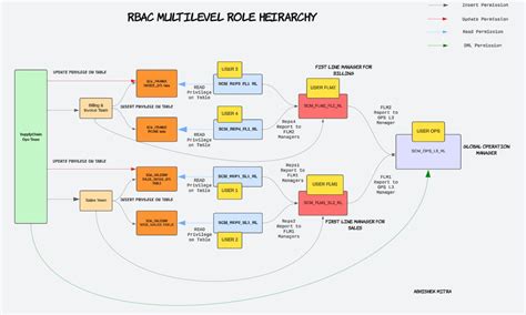 Loading Data From Aws S3 To Snowflake Using An External Table And Automate The Load Using Stored