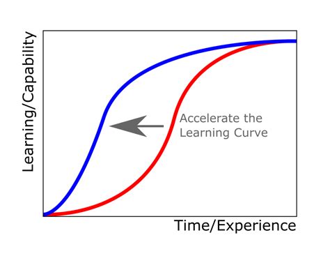 Learning Curve Business Improvement Bee Squared Consultants
