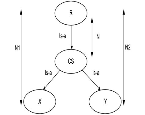 Wu And Palmer Ontology Example Download Scientific Diagram