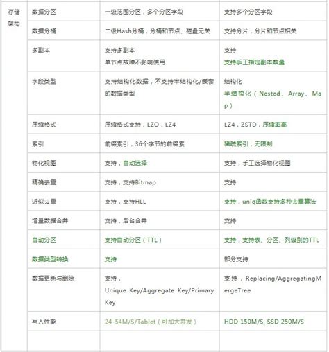 Doris 与 Clickhouse 的深度对比及选型建议 徐正柱 博客园
