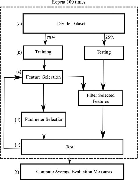 Machine Learning Improves Prediction Of Delayed Cerebral Ischemia In