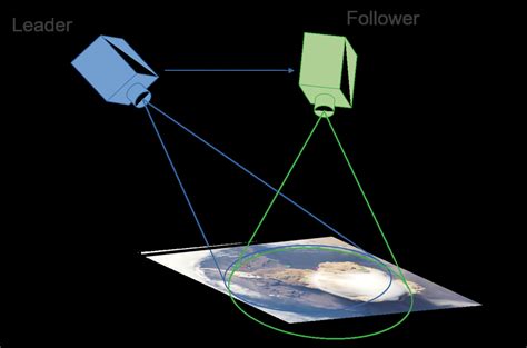 Illustration Of Distributed Visual Servoing With One Leader And One