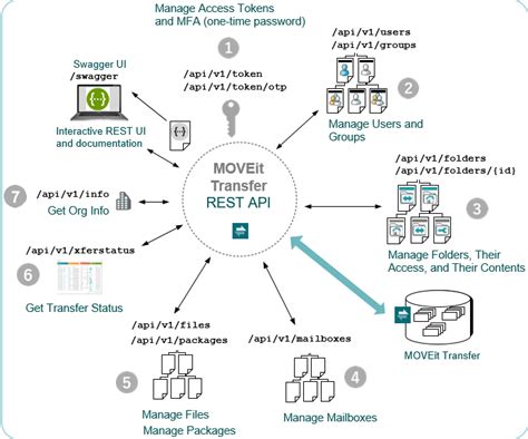 Moveit Transfer Restful Api Guide
