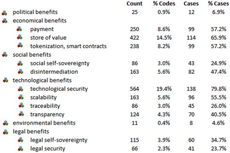 Pestel Benefits—qda Miner Coding Frequency Download Scientific Diagram