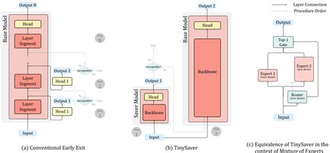 [논문 리뷰] tiny models are the computational saver for large models