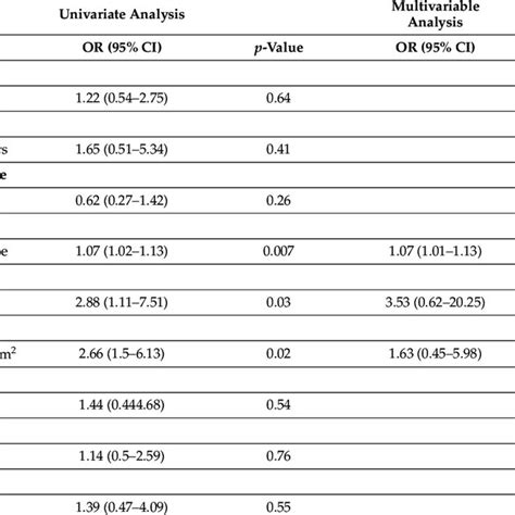 univariate and multivariable logistic regression models of risk factors