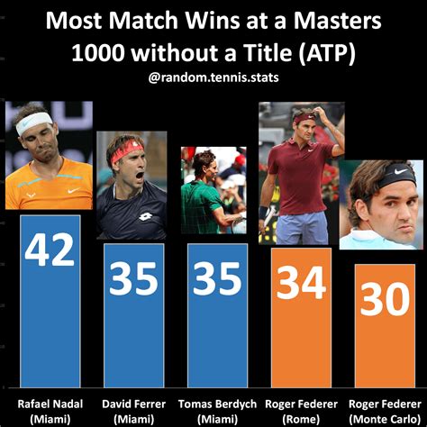 Most Match Wins At A Masters 1000 Without A Title Atp Rtennisnerds