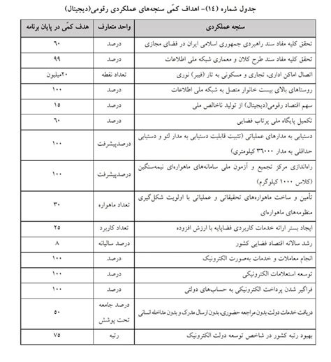 تکالیف جدید برای توسعه شبکه ملی اطلاعات در برنامه هفتم تدوین سند