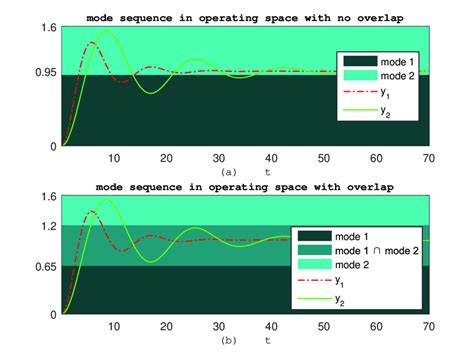 trajectory of scheduling variable and mode switching sequence according