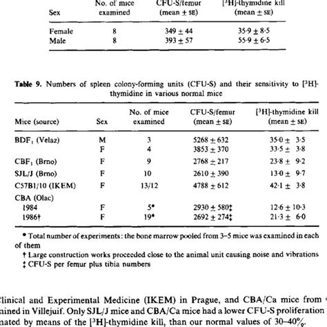 Number Of Spleen Colony Forming Units Cfu S And Their Sensitivity To