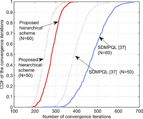 Convergence Speed Comparison For Different Network Scales Download Scientific Diagram