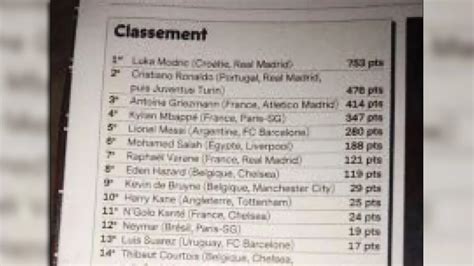 Polémica en el Balón de Oro se filtró la lista definitiva y Messi quedó lejos de la terna Infobae
