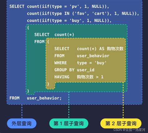 Sql 七（子查询 Aipl漏斗分析）sql怎么进行漏斗查询 Csdn博客