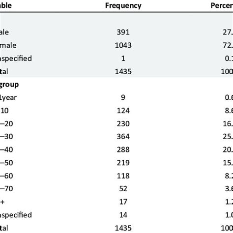 Sex And Age Distribution Of Fine Needle Aspiration Biopsy In Sokoto