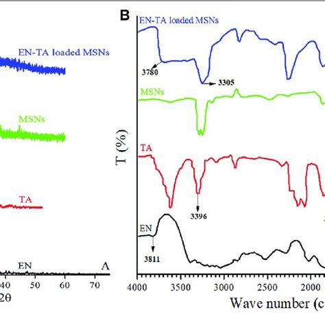 A Xrd And B Ftir Spectra Of Econazole Nitrate En Triamcinolone