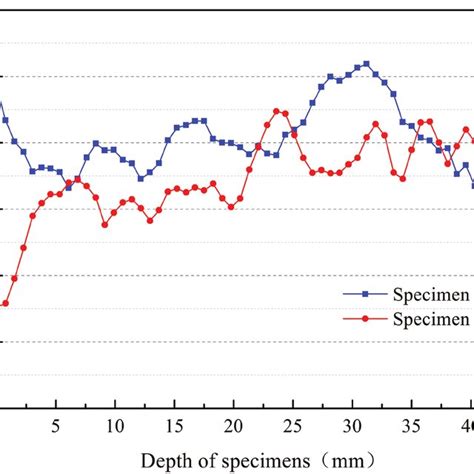 Void Distribution Along Depth In Specimens Download Scientific Diagram