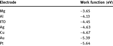 Work Function Of Typical Electrodes Used In The Bio Organic Based Rram Download Scientific