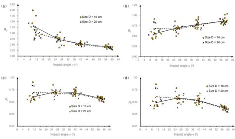 The Variations Of Four Coefficients Of Restitution A The Normal