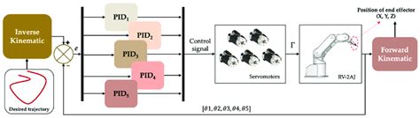 pid closed loop control of rv 2aj robot arm download scientific diagram
