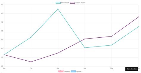 Chart Demo Codesandbox