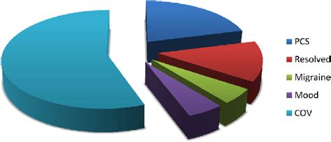 Distribution Of Patients Assessed For Postconcussion Syndrome According