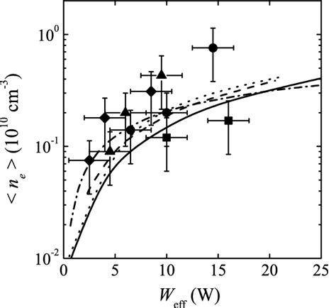 Space Time Averaged Electron Density As A Function Of The Power