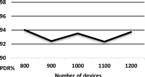 Figure 3 From Enhanced D2d Communication Model In 5g Networks Semantic Scholar