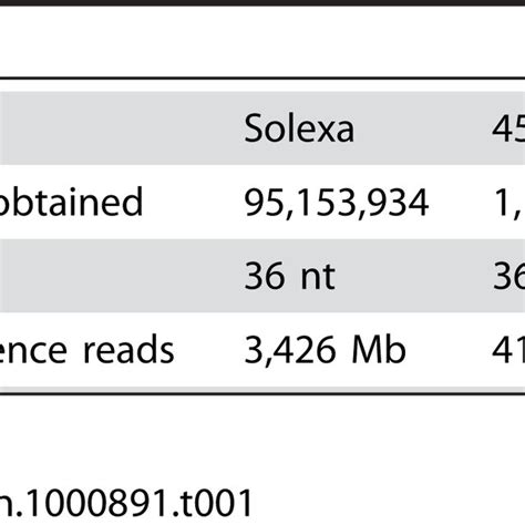 Main Features Of Primary Sequence Data Download Table
