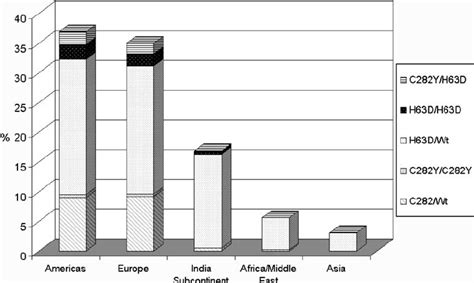 Frequencies Of Hfe C282y And H63d Mutations In Different Populations