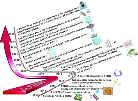 广西大学聂双喜教授Materials Today液体能量收集与利用 中国聚合物网科教新闻