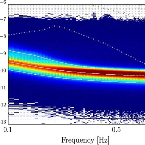 spectral variation of combined lunar seismic spectra the dash dotted