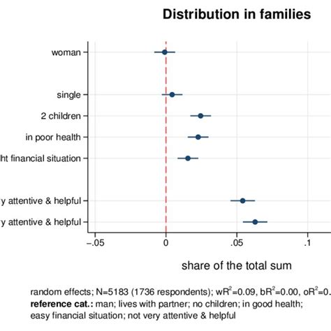 3 Dse 2 Share Of Sum Distributed Among Employees Download Scientific Diagram