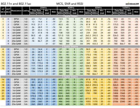 MCS Table And How To Use It Wireless LAN Professionals