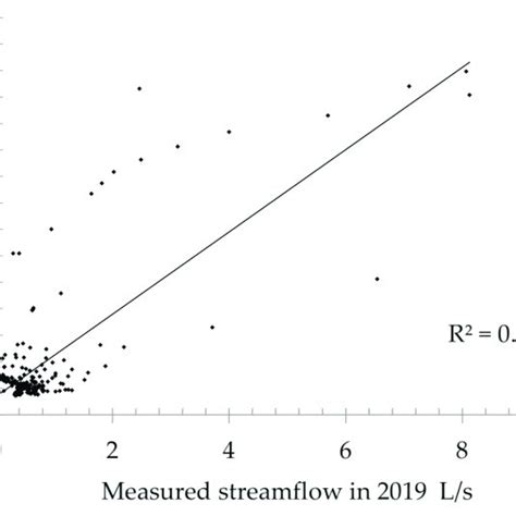 Modeled Vs Measured Streamflow In 2019 Download Scientific Diagram