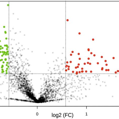 Volcano Plot Of Proteins Identified In Itraq Experiment Red Dots