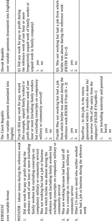 Table Comparing Eurostats Eu Lsf Core Variable Format With The