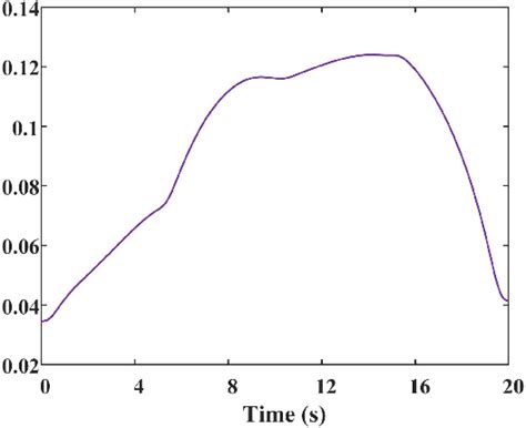 figure 1 from kinematic and dynamic manipulability optimizations of