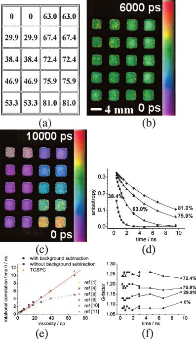 A Schematic Of Mixtures Of Buffer And Glycerol In Percent By Weight
