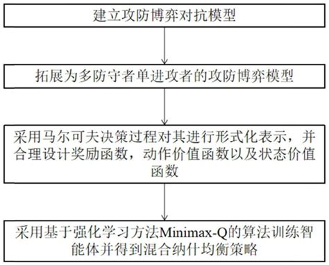一种基于强化学习的攻防博弈决策方法 Cn115983389a 专利顾如